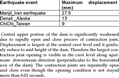 1 Maximum Displacement Download Table