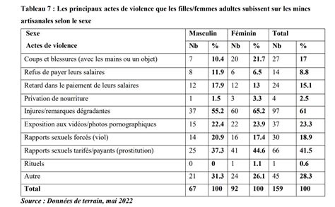 Mining Sector Some Manifestations Of Gender Based Violence Mines