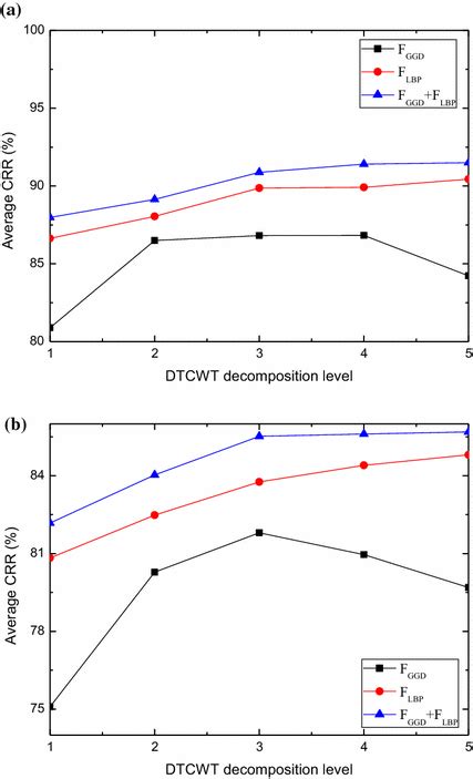 texture classification performance of umd dataset with different