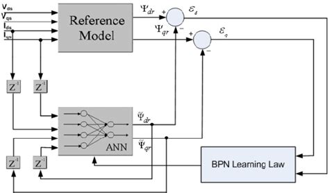 Figure 2 From Mras Based Sensorless Control Of A Five Phase Induction Motor Drive With A