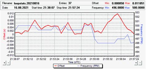 Ntp Clock Offset Response During Trace 2 Measurement Download Scientific Diagram