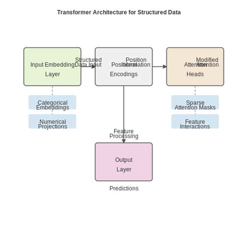 Using Transformers With Structured Data Ai Tutorial Next Electronics