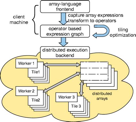 figure 2 4 from scalable machine learning using dataflow graph analysis