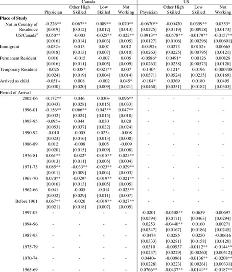Marginal Effects From Multinomial Logit Estimation Of Occupational