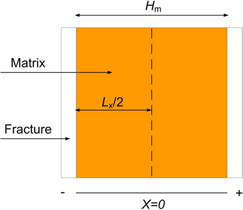 Schematic Diagram Of The Simplified Matrixfracture Transfer Model Download Scientific Diagram