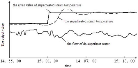 Figure 3 From Design Of Superheated Steam Temperature Control System Based On Adrc Pid For Ultra