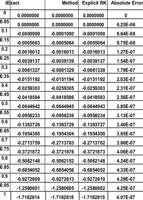 Comparison Of Exact And Numerical Solutions For Vt Based On Example 4