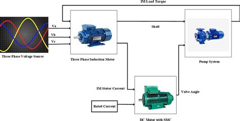 Induction Motor‐centrifugal Pump System Model Download Scientific