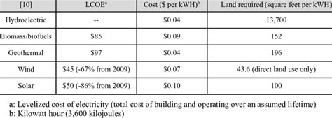 Renewable Energy Data Analysis Download Scientific Diagram