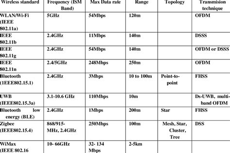 Comparison Of Wireless Standards 1819 Download Scientific Diagram