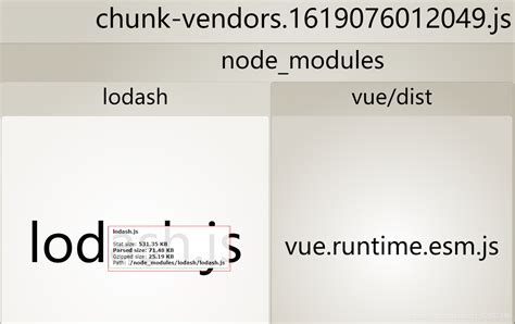 Lodash真正按需引入方法 Lodash按需引入 Csdn博客