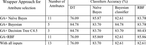 Classification Accuracy Using Wrapper Feature Selection Approach For Download Table