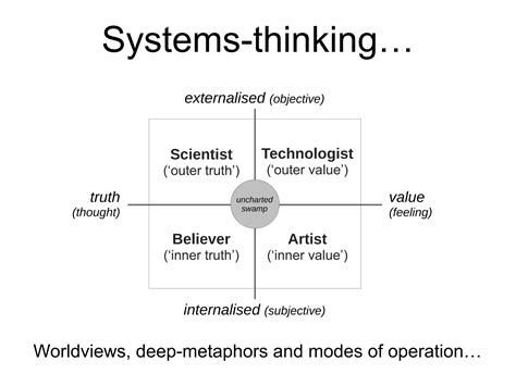 Bridging Enterprise Architecture And Systems Thinking Ppt
