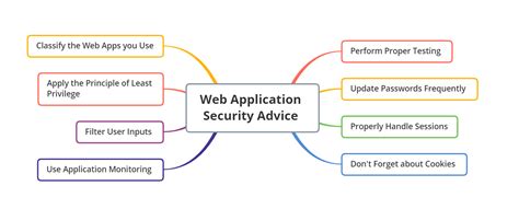 web application security a complete guide learn everything you need to know