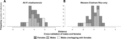 canonical variates analysis produced using the r package mass 7 3 26