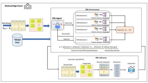 Overview Of The Proposed Methodology Part 2 Training A Drl Agent