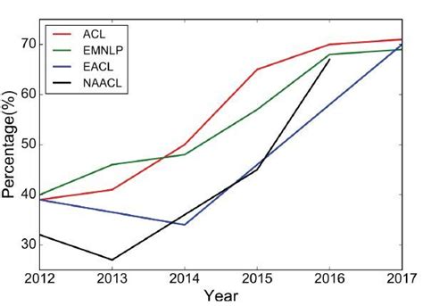深度学习技术在自然语言处理中的应用综述 1 Computer Ence Csdn博客