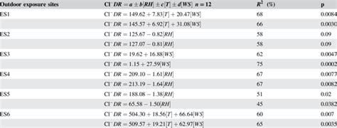 Linear And Multilinear Regression Equations Square Regression Download Scientific Diagram