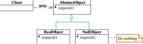 Fat Developer Null Object Pattern In C
