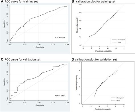 Figure 2 From Development And Validation Of A Nomogram For Predicting