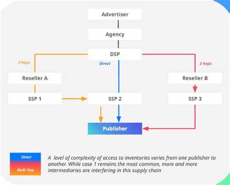 Le Supply Path Optimization Enfin Une Réalité Jellyfish