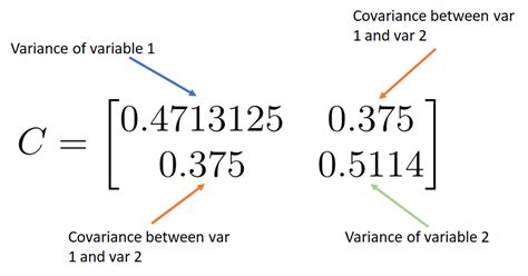 Eigenvalues Eigenvectors And Pca Towards Data Science
