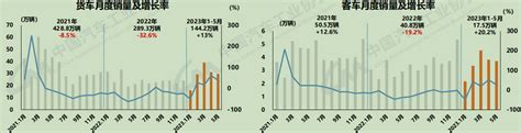 5月商用车销33万辆增38 出口6 3万 市场恢复不及预期 第一商用车网 cvworld cn