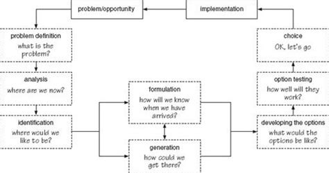 Hard Systems Methodology Explained Open Learning At Open University
