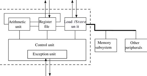 Schematic Of A Generic Risc Processor Showing Attachment Points For Download Scientific