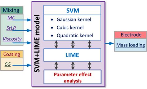 Hybrid Datadriven Model Through Combining The Svm And Lime To Predict