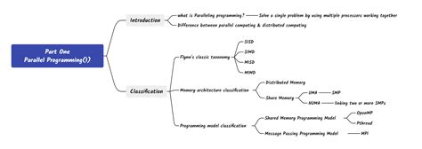 并行计算与并行编程 —— Part 1： Parallel Programming（i）并行计算和并行编程一样吗 Csdn博客