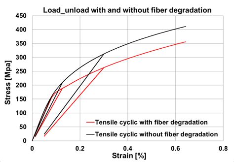 Shows The Effect Of These Hardening Parameters The Plot Shows A