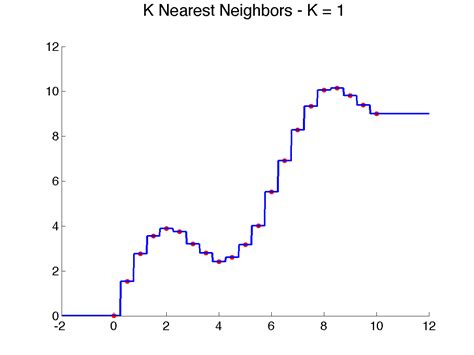 Cis520 Machine Learning Lectures Locallearning