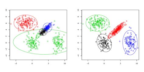 fitting a mixture model with diagonal covariance matrix left and full