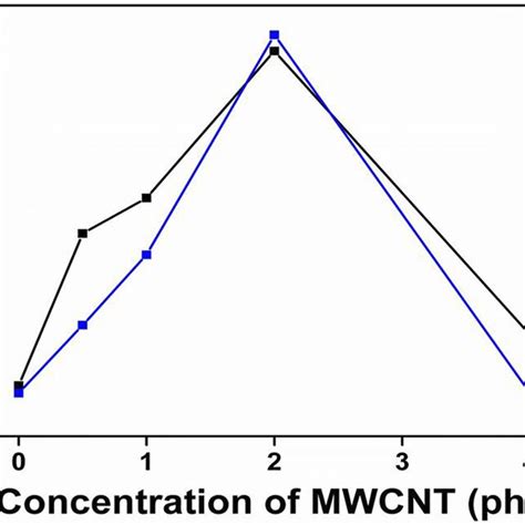 Variation In Flux And Separation Factor With Multiwalled Carbon