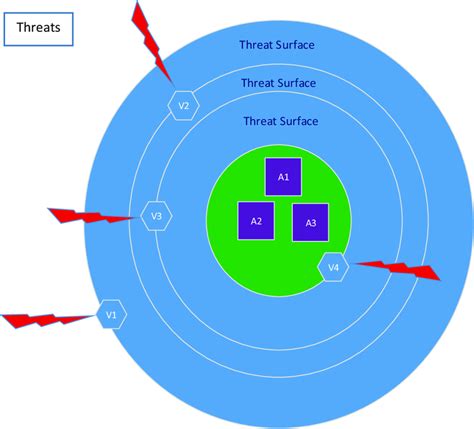Relationship Between Assets Vulnerabilities And Threats Download Scientific Diagram
