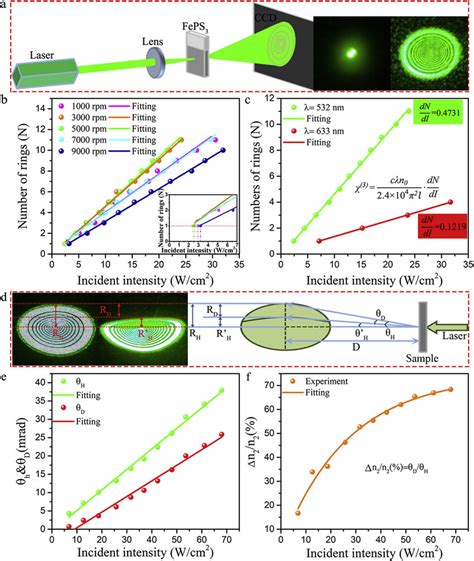A Spatial Self Phase Modulation Sspm Experiments For The Iron