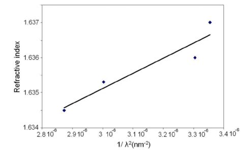 Variation Of Refractive Index N With 1 λ 2 Download Scientific Diagram