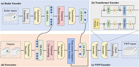 Taffnet Time‐aware Adaptive Feature Fusion Network For Very Short‐term