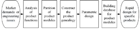 The Process Model Of The Generalized Modular Design Method Download Scientific Diagram