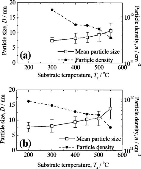 Substrate Temperature Dependence Of Mean Particle Size D And Particle