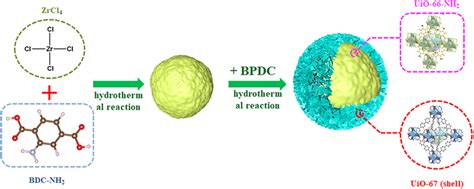 Fabrication Process Of Coreshell Mofs Uio‐66‐nh267 Zr Download Scientific Diagram