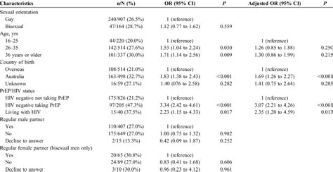 Characteristics Associated With Group Sex Participation In The Past 3