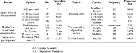 Descriptive Analysis Of Sample Farmers Download Scientific Diagram