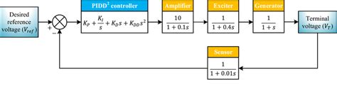 Block Diagram Of The Pidd² Controlled Avr System Download Scientific Diagram