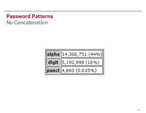 Password Patterns An Analysis