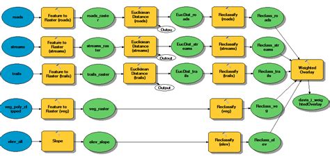 Suitability Analysis Advanced Geospatial Analytics Portfolio