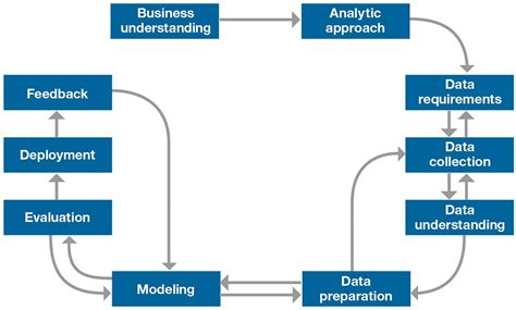 Data Science Methodology Day 1112 By Emeka Boris Ama