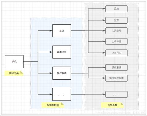 电商项目数据库设计 参考京东商城详细讲解商品数据库设计 Csdn博客 电商项目数据库设计 参考京东商城详细讲解商品数据库设计 Csdn博客