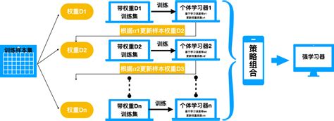 集成算法 ｜ Adaboost Csdn博客